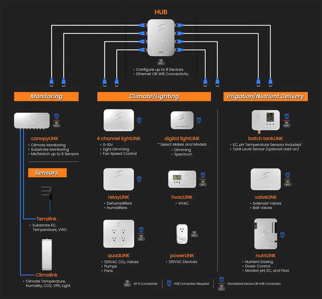 Growlink CanopyLINK Sensor Hub | 8-Channel Canopy Monitoring